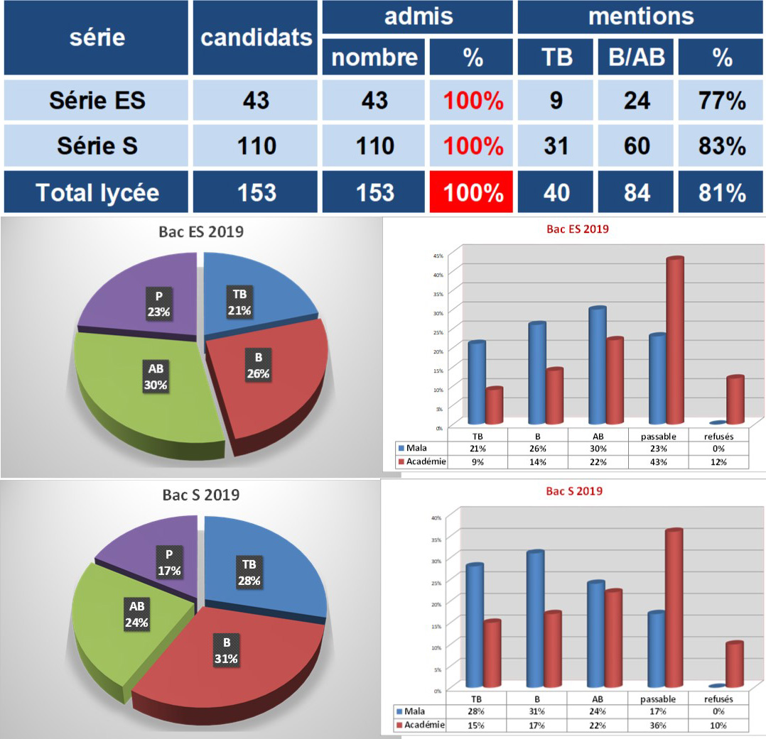 Bac et orientation | La Malassise